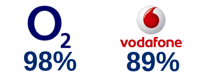 O2 vs Vodafone: how their 4G networks compare for speeds & coverage